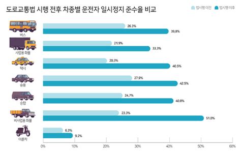 도로교통법 강화에 우회전 일시정지 준수율 158p↑ 노컷뉴스 도로교통법 강화에 우회전 일시정지 준수율 158p↑ 노컷뉴스