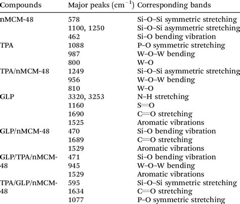 ft ir bands of the synthesized materials download scientific diagram