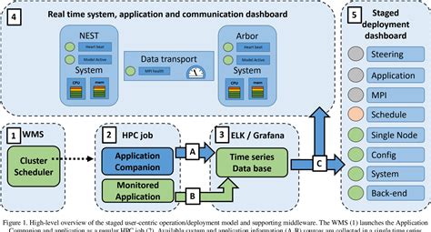 Figure 1 From Staged Deployment Of Interactive Multi Application Hpc