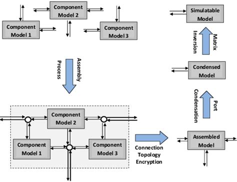Modular Assembly Method Mam Download Scientific Diagram