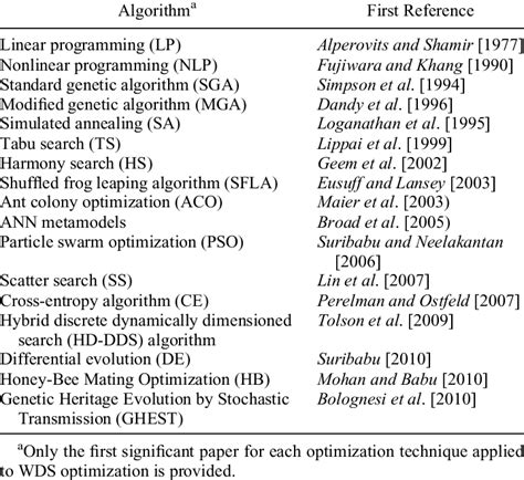 Types Of Previously Used Optimization Techniques Applied To Wds