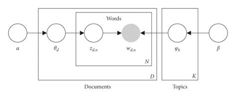 The Generative Probabilistic Graph Model Of Lda Download Scientific