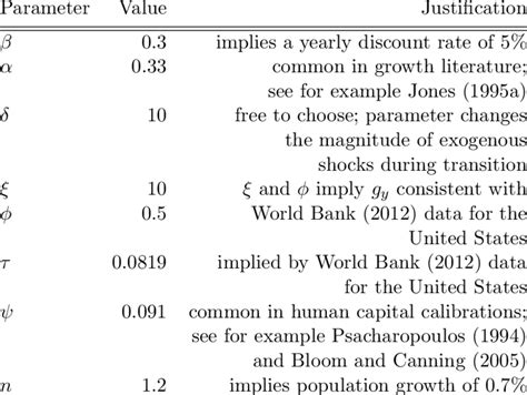 Parameter Values For Simulation Download Table