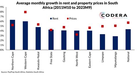 Property Prices And Rents In South Africa Codera Analytics