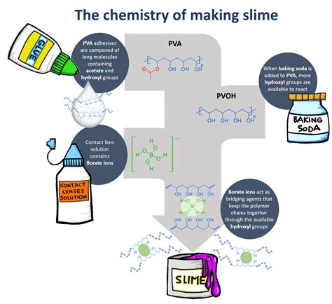 Beyond Solids And Liquids The Science Of Slime