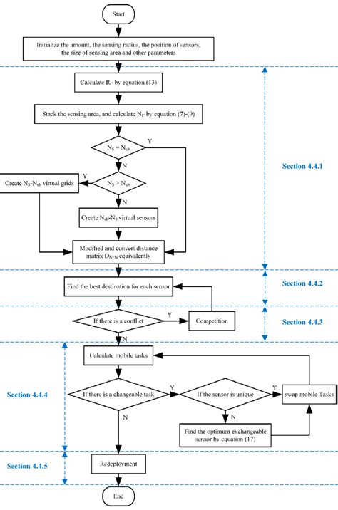 The Flow Chart Of The Energy Efficient Coverage Enhancement Strategy