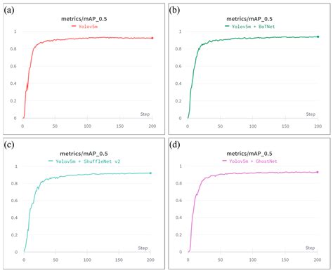 Tomato Fruit Detection Using Modified Yolov5m Model With Convolutional Neural Networks