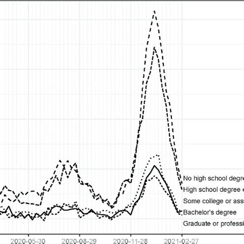 Per Capita Excess Mortality By Levels Of Educational Attainment