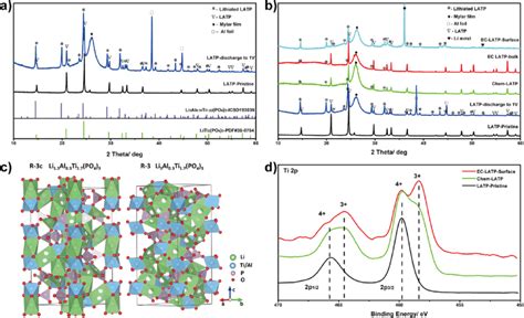 A XRD Patterns Of The LATP Electrode Discharged To V B Download Scientific Diagram