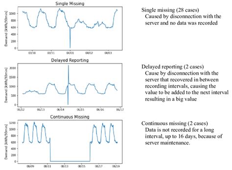 Types Of Anomalies Found In The Past Data Download Scientific Diagram