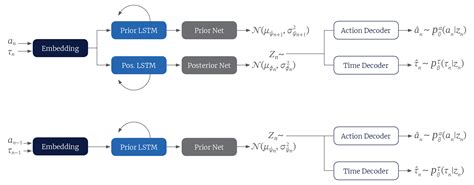 A Variational Auto Encoder Model For Stochastic Point Processes Rbc