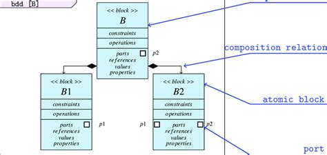 3 A Block Definition Diagram Bdd Download Scientific Diagram