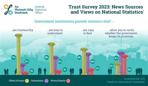 Trust Survey 2023 News Sources And Views On National Statistics Central Statistics Office