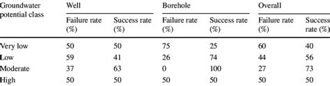 Correlation Between Wellsboreholes Status And The Groundwater Download Scientific Diagram