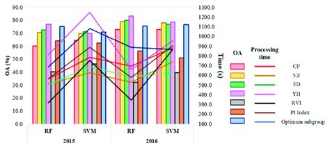 performance of the rf and svm classifiers in relation to the oa and