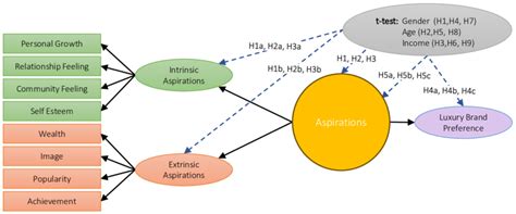 Conceptual Model And Hypotheses Download Scientific Diagram