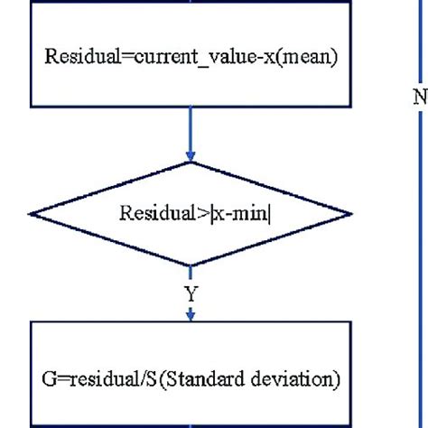 The Procedure Of Grubbs Download Scientific Diagram