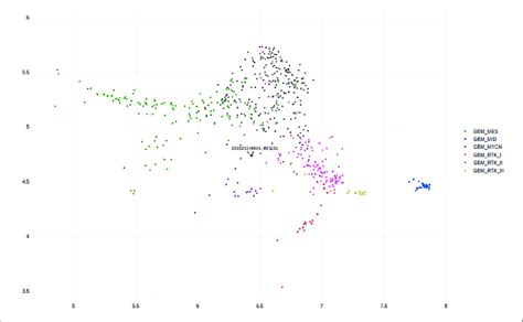 Position In A Pan Cancer Dimension Reduction Plot Generated With The