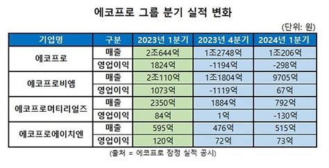 에코프로 1분기 매출 1조206억 실현