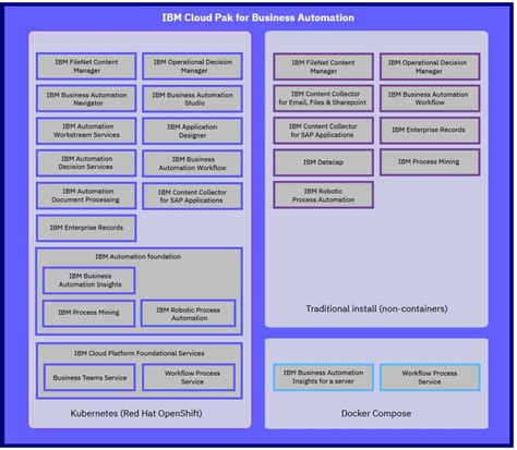 IBM Cloud Pak For Business Automation Download Document