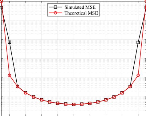 The Variation Of Mean Squared Error With Different DOAs Ranging From Download Scientific