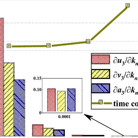 the accuracy and computational time of the sensitivities obtained from