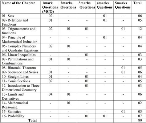 Hp Board Class 11 Maths Syllabus 2023 24 With Marking Scheme And Question Paper Design
