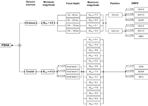 Logic Tree For Psha Download Scientific Diagram
