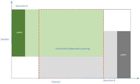 A High Performance Federated Learning Aggregation Algorithm Based On Learning Rate Adjustment
