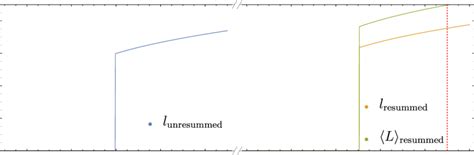 The Unresummed Blue Line And Resummed Orange Line Self Consistent