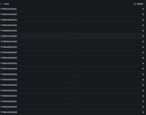 How To Set Default Value To Prometheus Metric Prometheus Grafana
