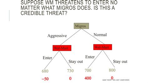 Game Theory Strategic Decision Making Pptx