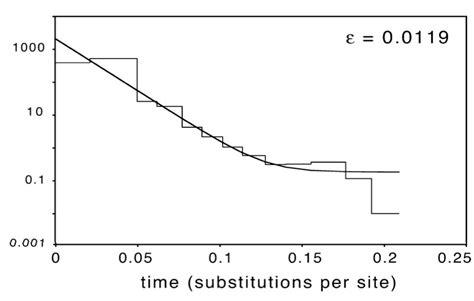 The Bayesian Skyline Plot