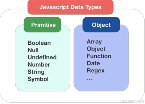 Javascript 基础语法 Csdn博客