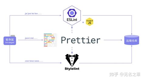 Eslint Stylelint Prettier Vscode 打造最优雅的前端开发体验stylelint Config Prettier Csdn博客