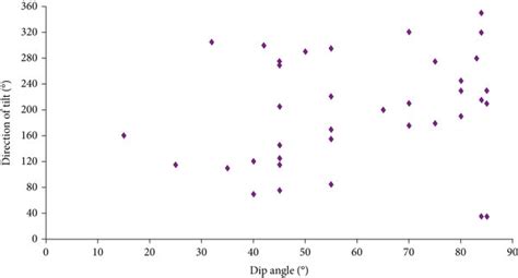 Distribution Of Discontinuity Attitude Download Scientific Diagram