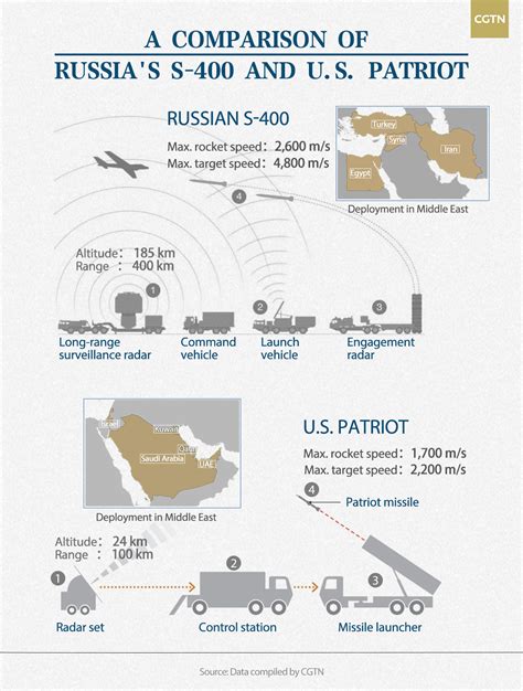 S400 Vs Thaad Know Ultimately Who Wins ~ Latest Global Defence News