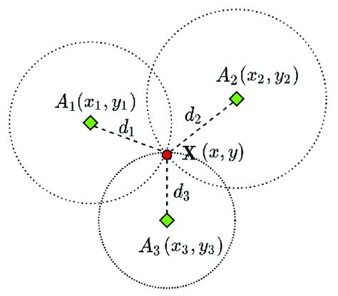 Two Dimensional Trilateration Problem Of Determining An Object Red