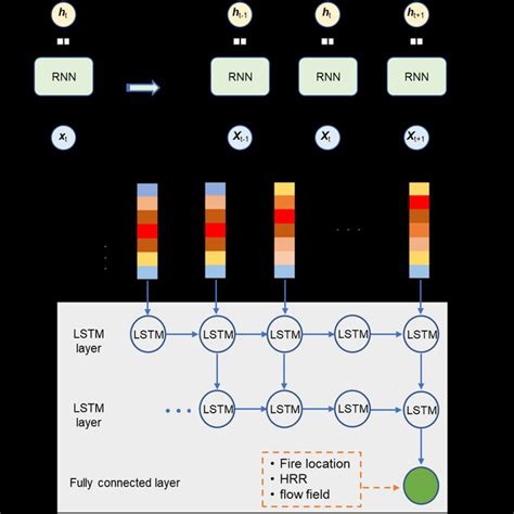 A Data Processing In Typical Rnn Cell And B Lstm Method For Fire