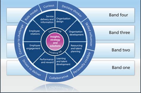 Cipd Profession Map Cipd Learning And Development Employee
