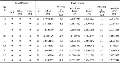 Table 3 From A Novel Collision Detection And Avoidance System For Midvehicle Using Offset Based