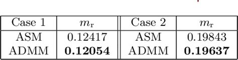 Table 2 From Generalized Adaptive Smoothing Using Matrix Completion For Traffic State Estimation