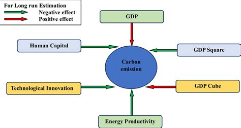 Graphical Representation Of Long Run Results From Cs—ardl Fmols And Dols Download Scientific