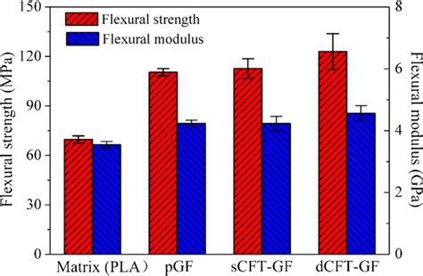 Flexural Strength And Modulus For Different Types Of Printed Specimens Download Scientific Diagram