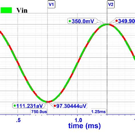 rail to rail transient response of the proposed configuration at 100 hz
