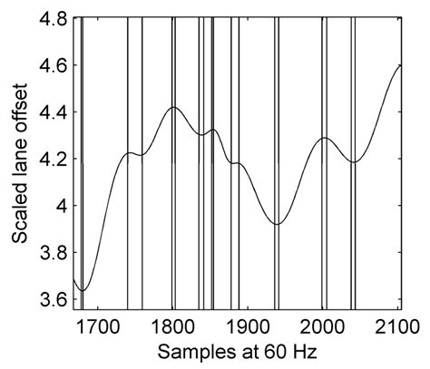 Trigger Set Contains Points In Which Signal Started To Rapidly Download Scientific Diagram