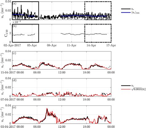 A Friction Velocity U Black Overlaid By 24 H Average Friction