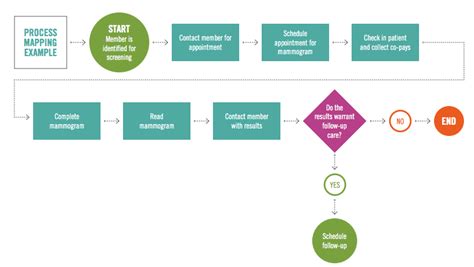 Workflow Mapping Tips And Examples Smartsheet 58 OFF