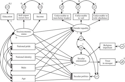 Structural Equations Of The Relations Of The Exogenous Variables With Download Scientific