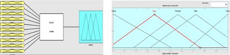 Fuzzy Membership Function With Linguistic Variables Download